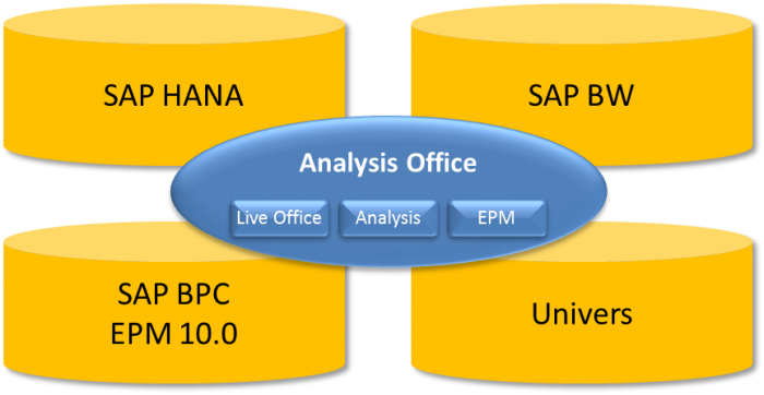 Le point sur SAP Analysis Office 2.1 – Expand BI & EPM